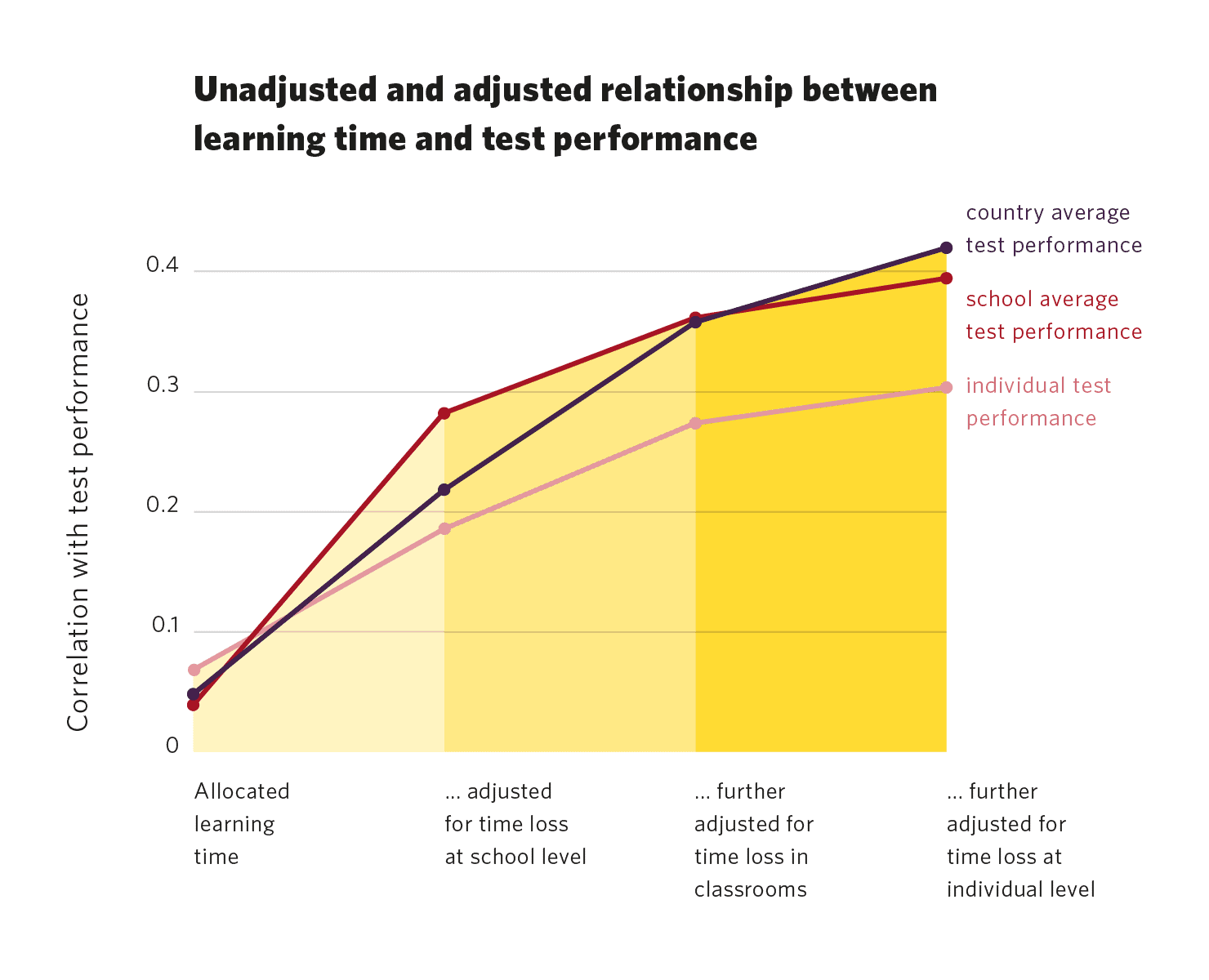 Learning time: The gap between intentions and reality – BOLD
